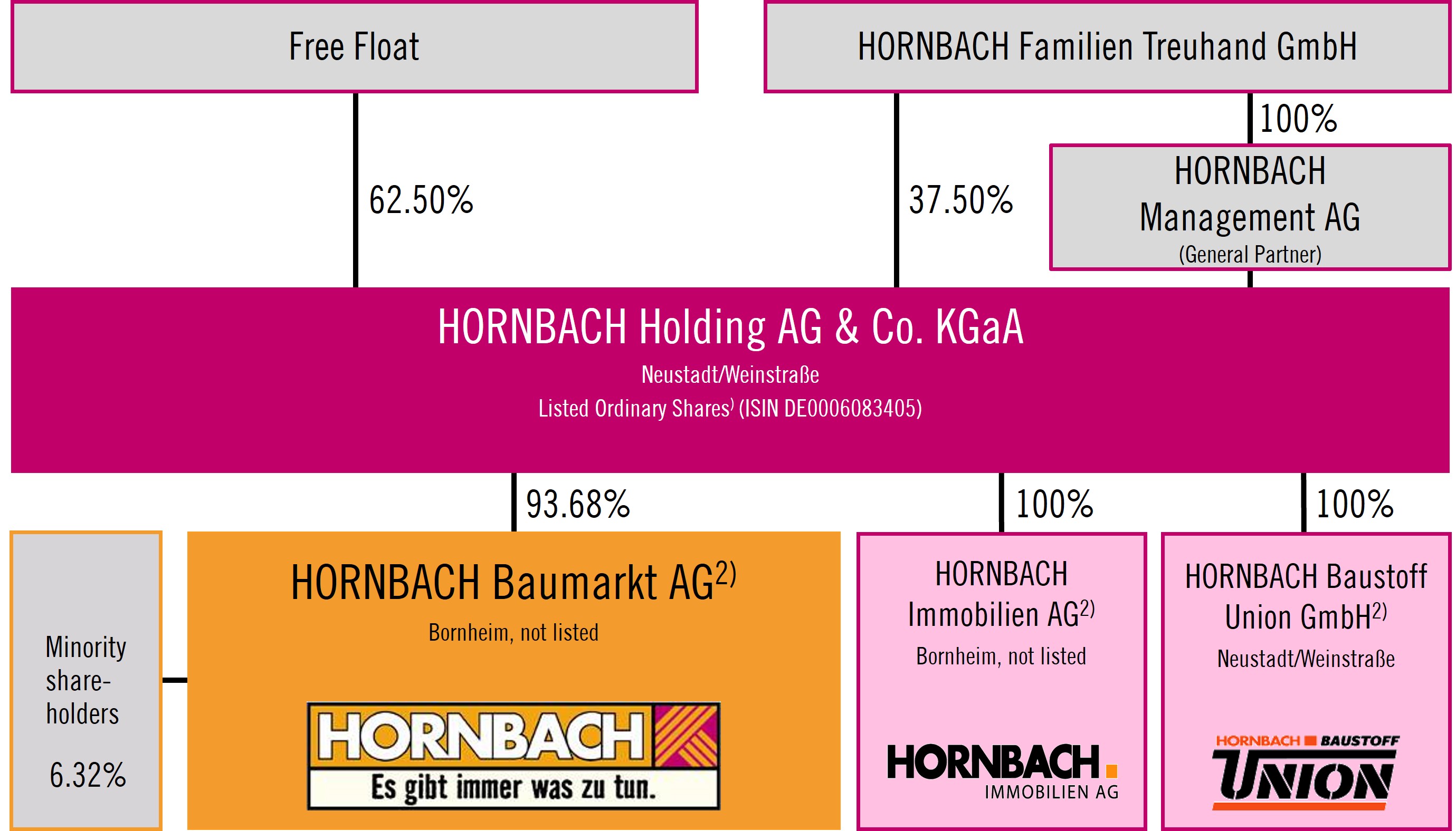 Company - Hornbach Holding